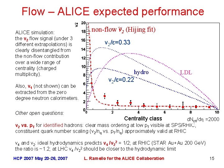 ALICE soft physics First physics with heavy ions