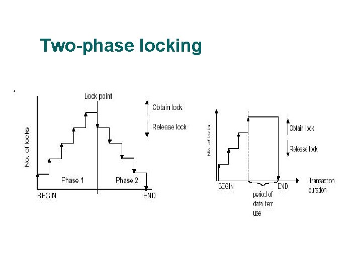 Concurrency Control and Reliable Commit Protocol in Distributed