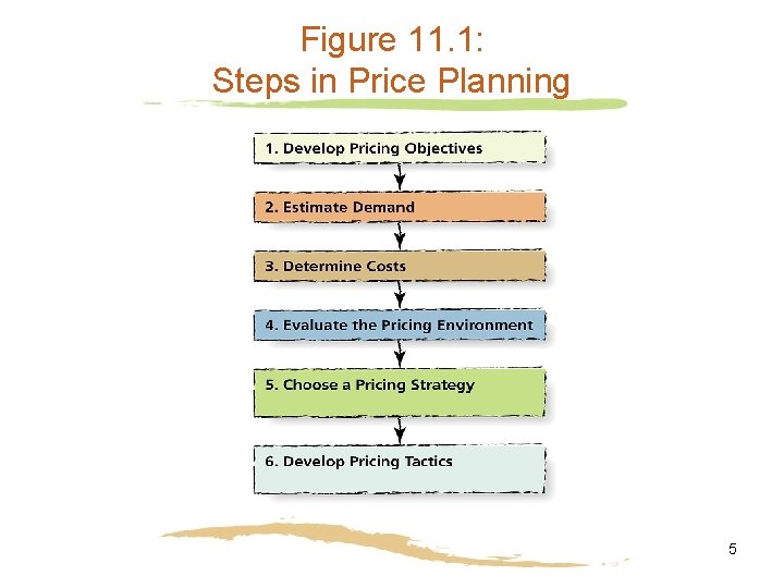 Pricing the Product Chapter Objectives Explain the importance