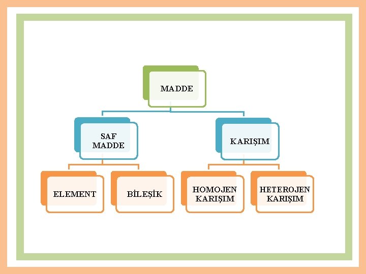 MADDELERN SINIFLANDIRILMASI MADDE SAF MADDE ELEMENT KARIIM BLEK