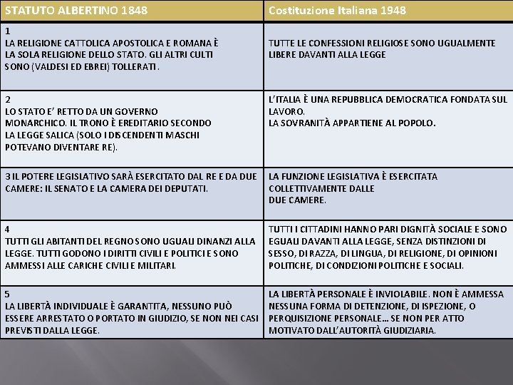 STATUTO ALBERTINO E COSTITUZIONE Differenze e analogie Lo