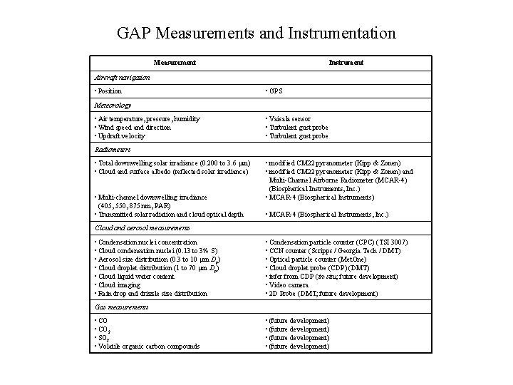 GAP Measurements and Instrumentation Measurement Instrument Aircraft ...