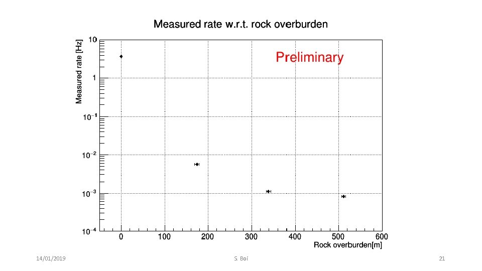 Update on measurements underground Stefano Boi Rome January
