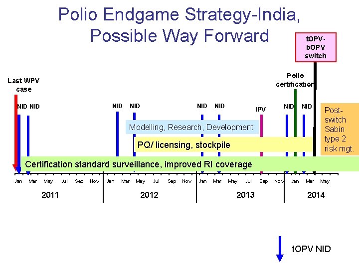 Polio Endgame Strategy in India Considerations and Way