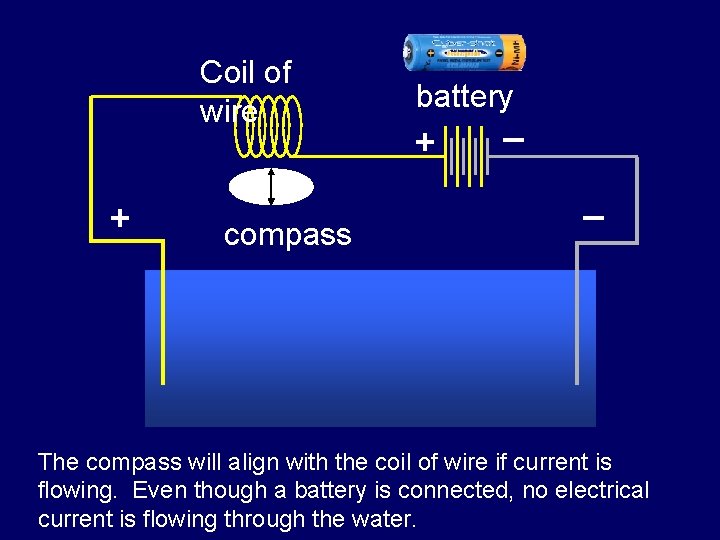 Coil of wire compass battery The compass will