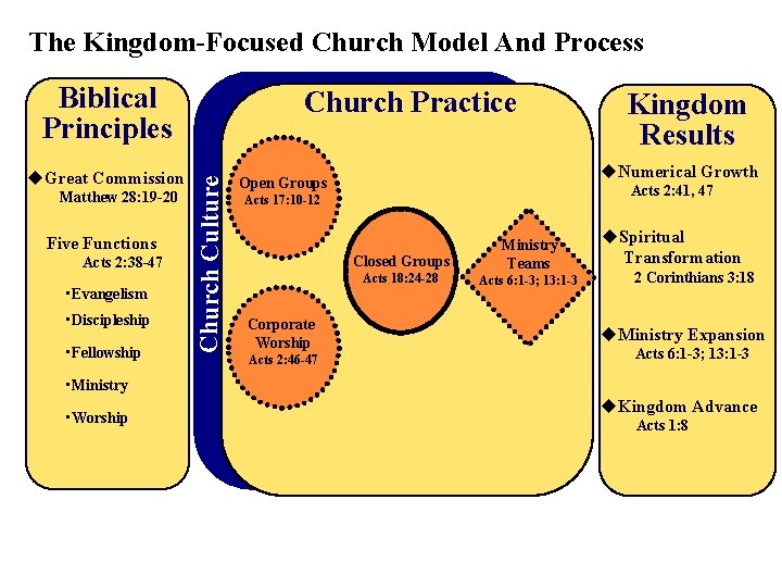 The KingdomFocused Church Model And Process Biblical Principles