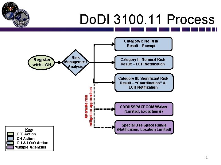 Do DI 3100 11 Process Category I No