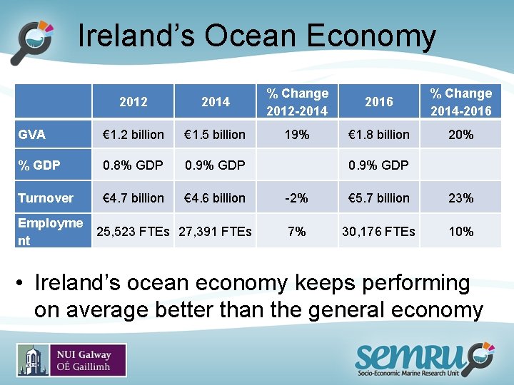 Measuring the Value of the Atlantic Marine Economy