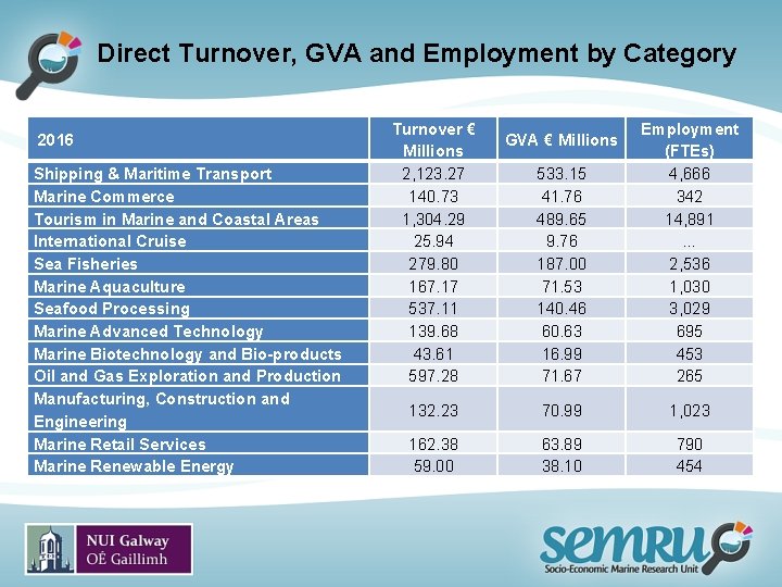 Measuring the Value of the Atlantic Marine Economy