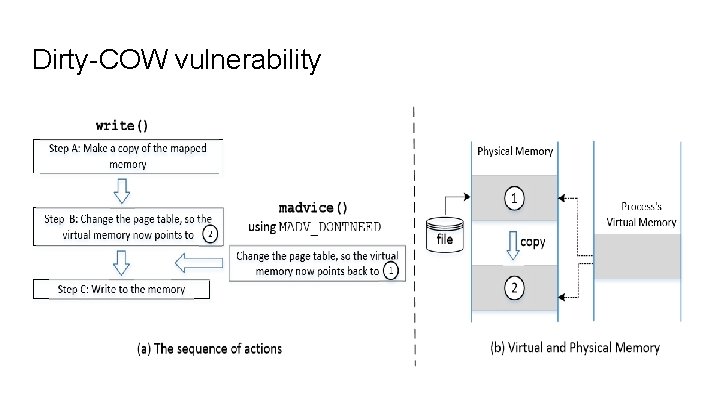 Dirty COW Race Condition Attack Outline Dirty COW