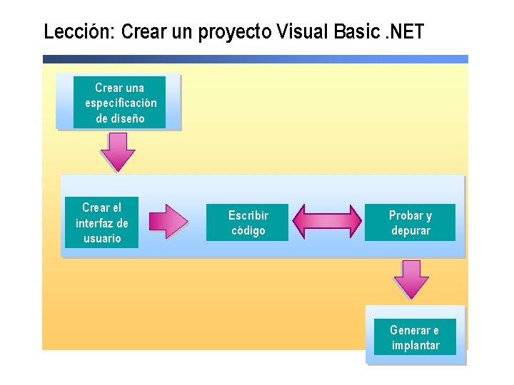 Introduccin a Visual Studio NET Descripcin Escribir cdigo