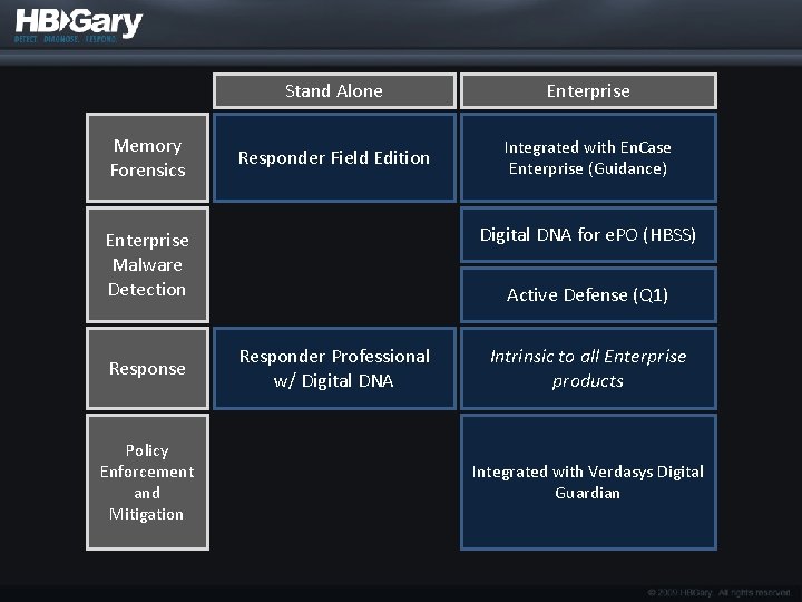 Company Overview HBGary Background Founded in 2003 6
