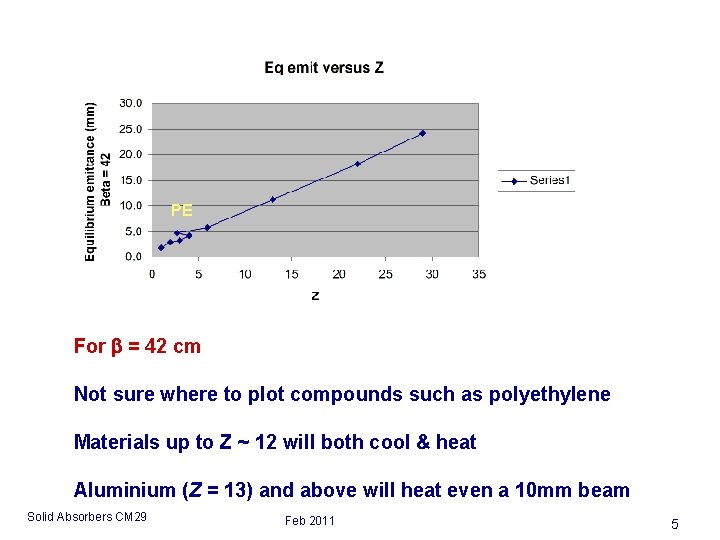SOLID ABSORBERS 1 Measure equilibrium emittance check cooling