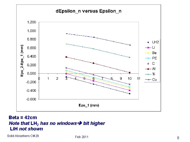SOLID ABSORBERS 1 Measure equilibrium emittance check cooling