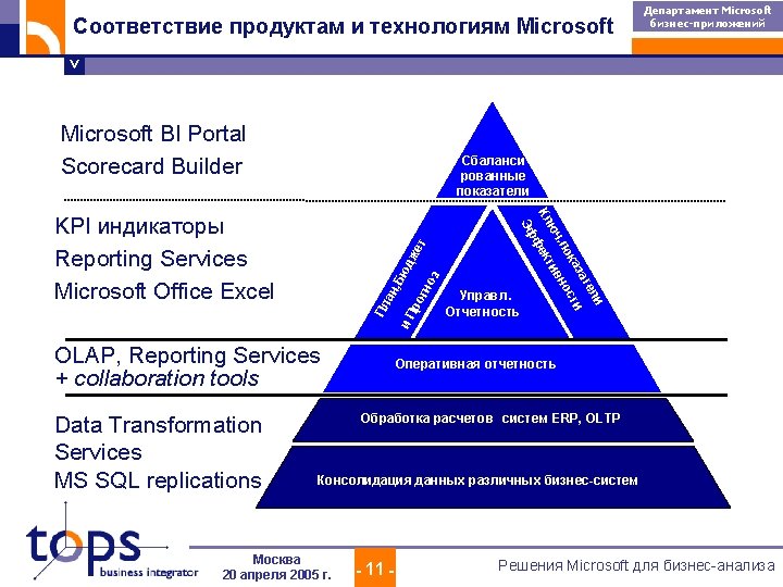 Microsoft BI Reporting Services Analysis Services OLAP Data