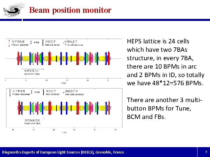 The design of HEPS beam diagnostics Yanfeng Sui