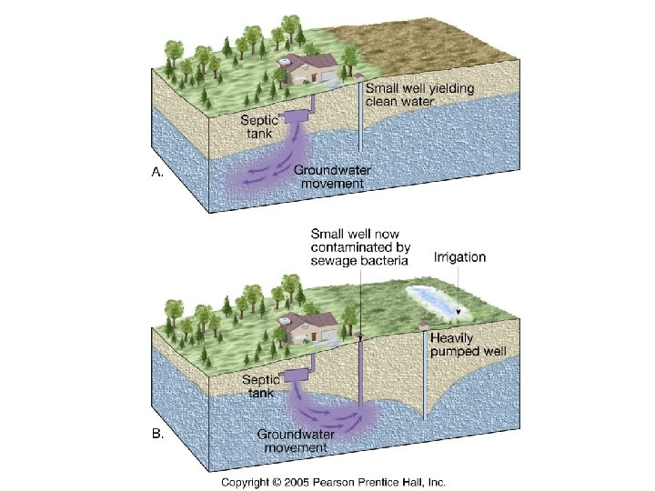 Groundwater Water on Earth Artesian and Nonflowing pumping