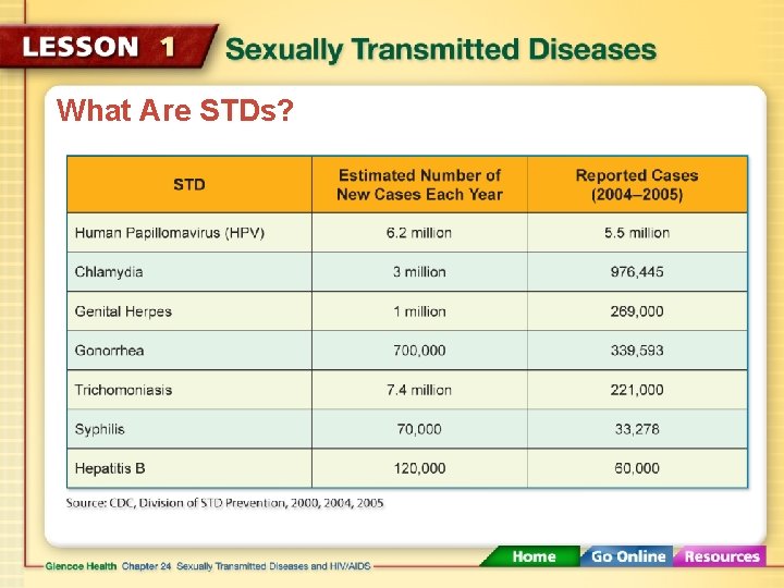 Sexually transmitted diseases STDs are highly communicable infections