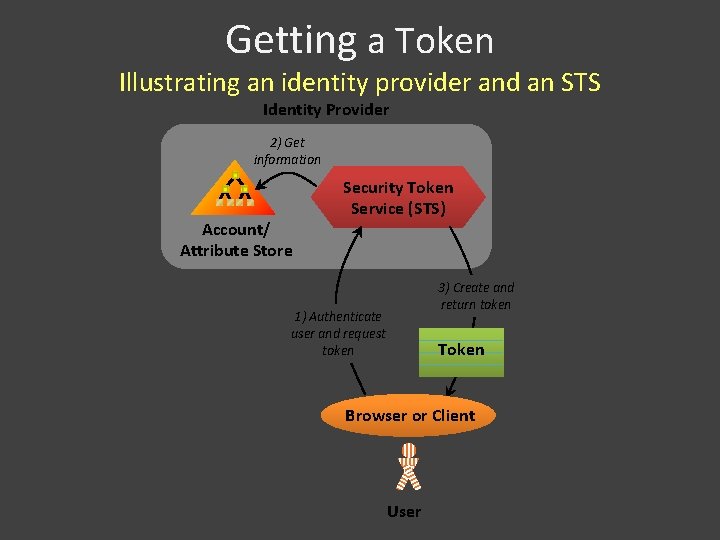 ClaimsBased Identity Introduction Rory Braybrook Twitter rbrayb Architect