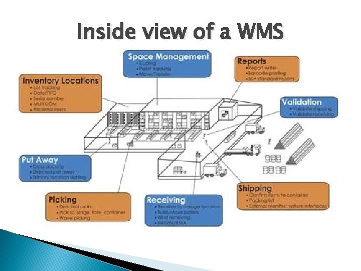 Warehouse Binner Day 1 Introduction What is a