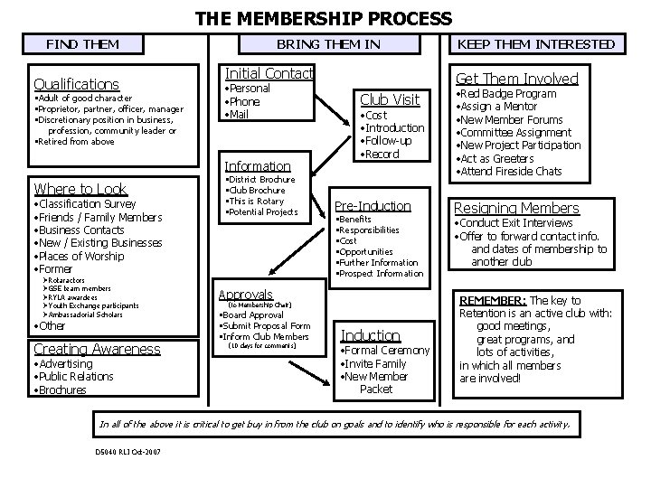 THE MEMBERSHIP PROCESS FIND THEM Qualifications Adult of