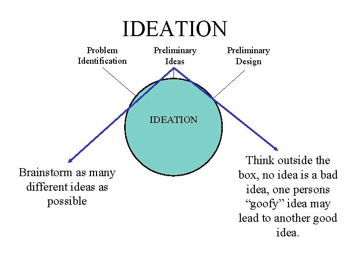 Applying Engineering Processes to solve problems Learning to