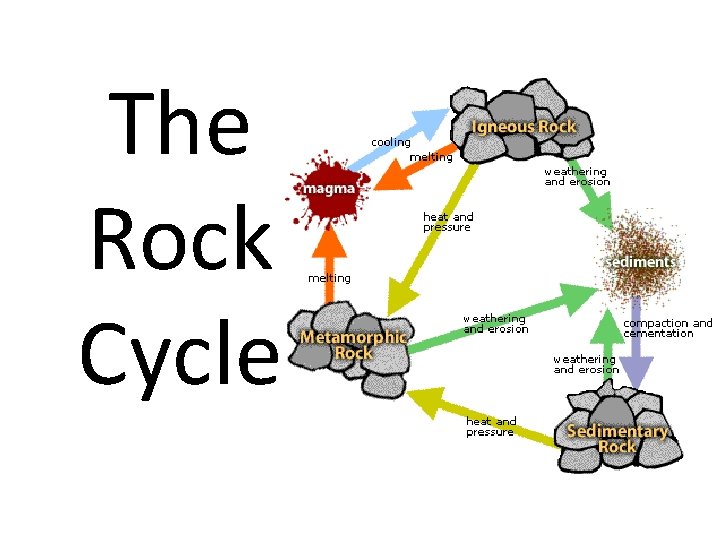 The Rock Cycle What is the Rock Cycle