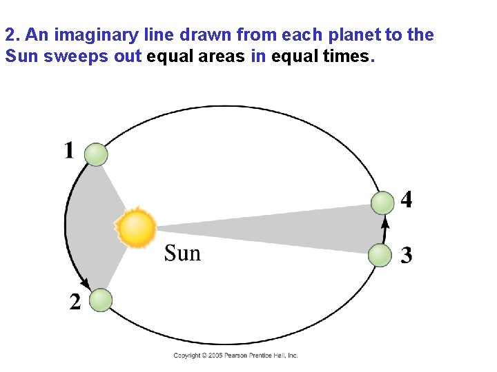 Keplers Laws and Newtons Synthesis Keplers laws describe