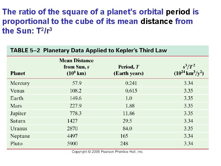 Keplers Laws and Newtons Synthesis Keplers laws describe