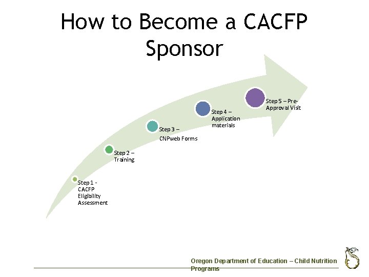 How to Become a CACFP Sponsor Child Care