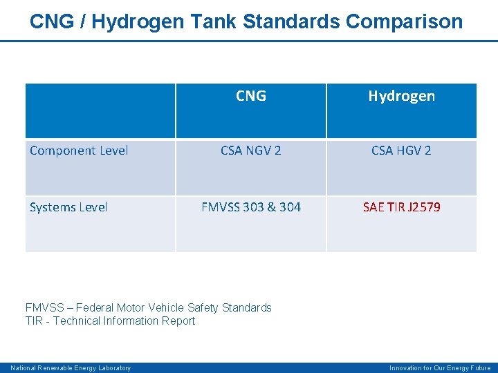 HighPressure H 2 Validation Testing of SAE Performance
