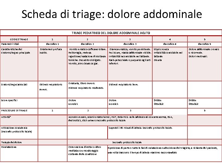 SCHEDA PROBLEMA PRINCIPALE DOLORE ADDOMINALE ACUTO IN ETA