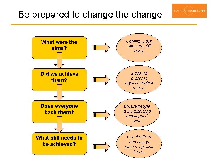 Transforming Organisations A Short Presentation on How to