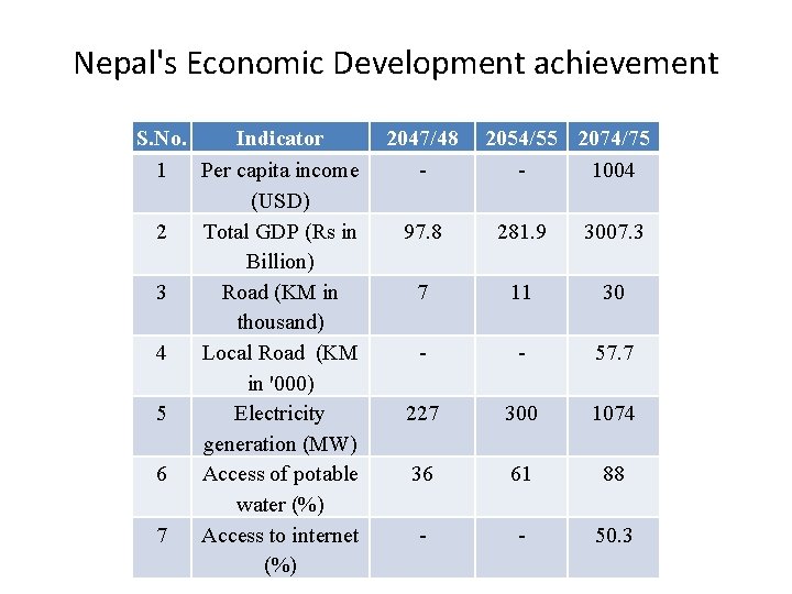 Development Perspectives and Policies Tek Nath Dhakal BACKGROUND