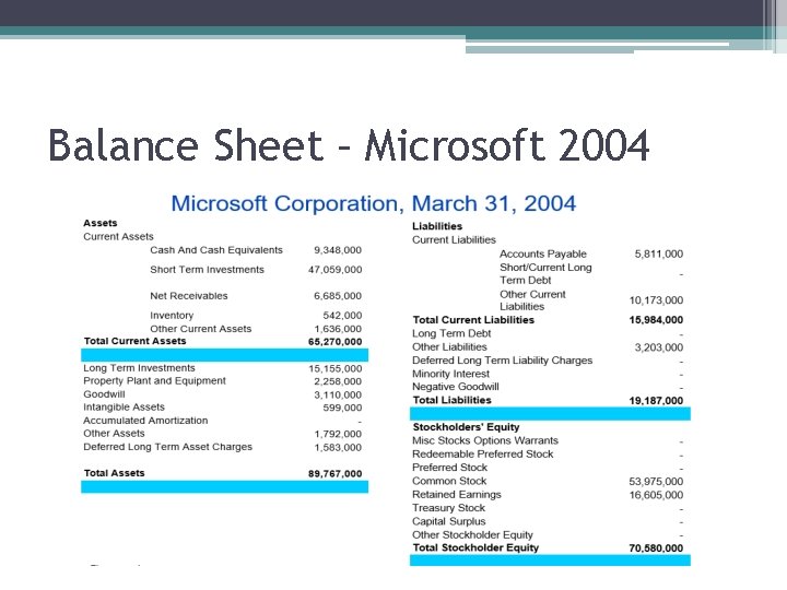 Financial Statements Financial vs managerial Accounting Balance Sheets