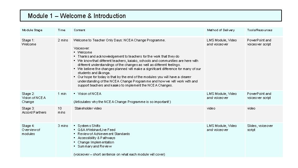 Module 1 Welcome Introduction Module Stage Time Content