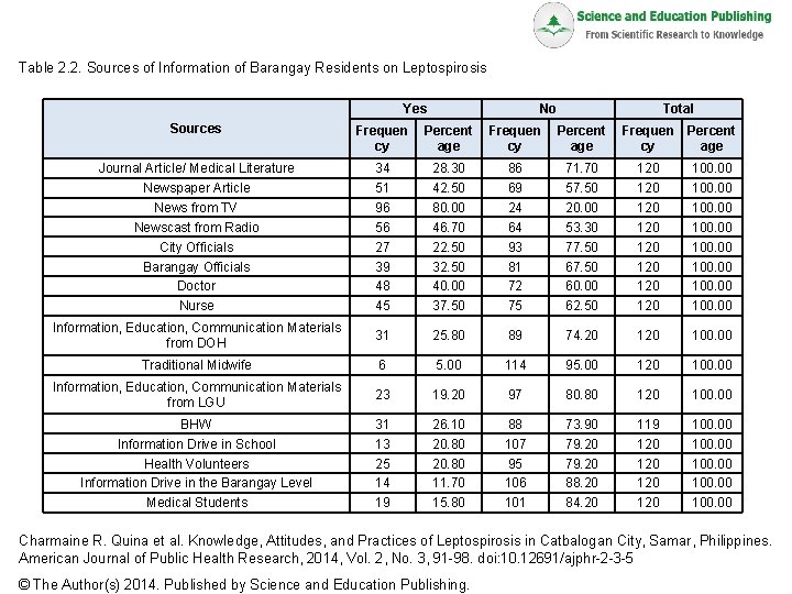 Table 2 2 Sources of Information of Barangay
