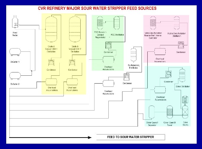 Refinery Water Balance Thumbnail Sketch of Return On