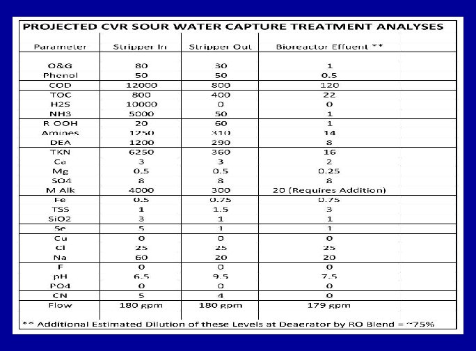 Refinery Water Balance Thumbnail Sketch of Return On