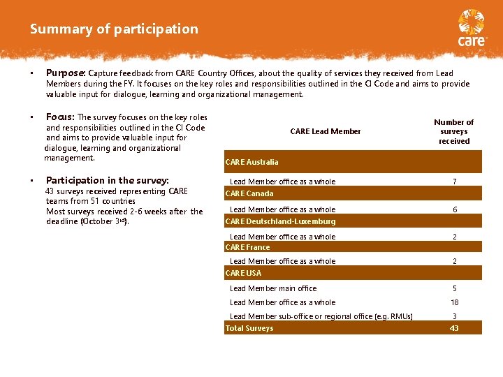 CARE Engagement Survey FY 16 CI Lead Members
