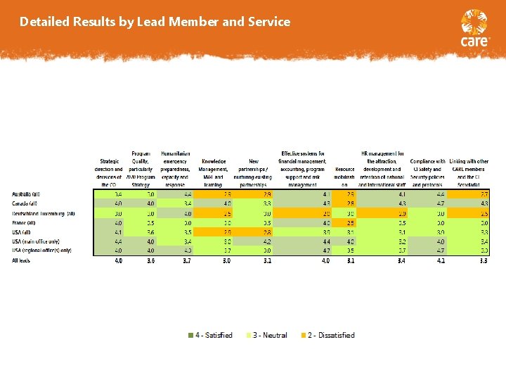 CARE Engagement Survey FY 16 CI Lead Members