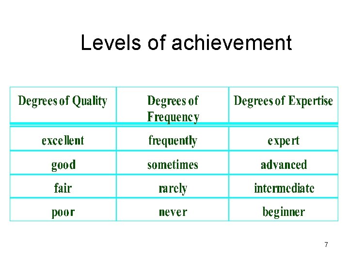 The development of rubrics as assessment tool to