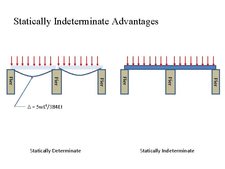 Lesson 2 Advantages and Disadvantages of Statically Indeterminate