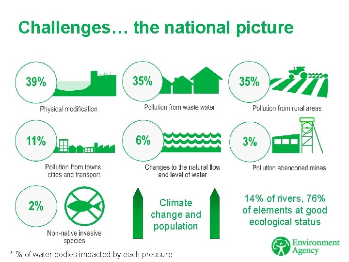 Challenges the national picture Climate change and population
