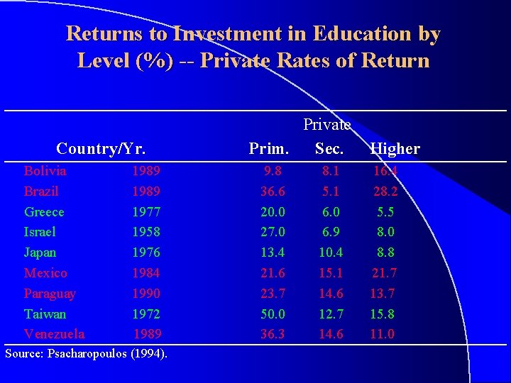 Human Capital Theory and BenefitCost Analysis in Education
