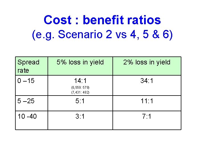 Use of cost benefit analysis to inform risk