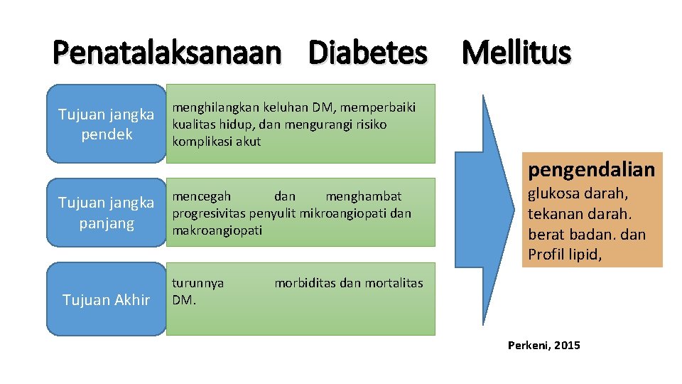 DIABETES Management Cronic Complication and Self Management Education