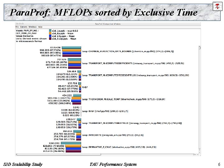 Scalability Study of S 3 D using TAU
