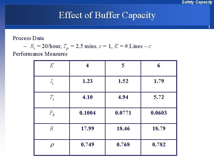 Safety Capacity Effect of Buffer Capacity 1 Process