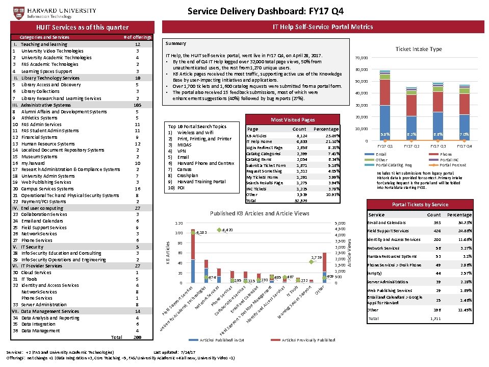 Service Delivery Dashboard FY 17 Overview 40 000